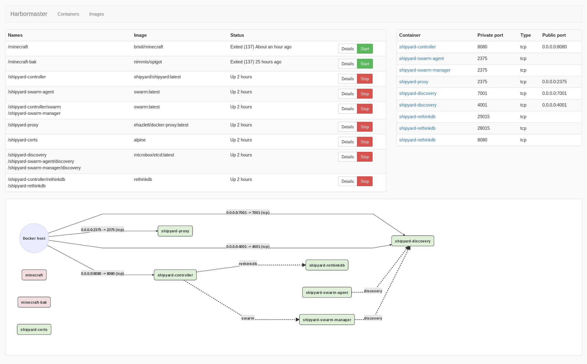 GitHub - BrixIT/Harbormaster: Simple non-swarm docker webui
